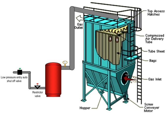 Dust Collector Equipment and uses